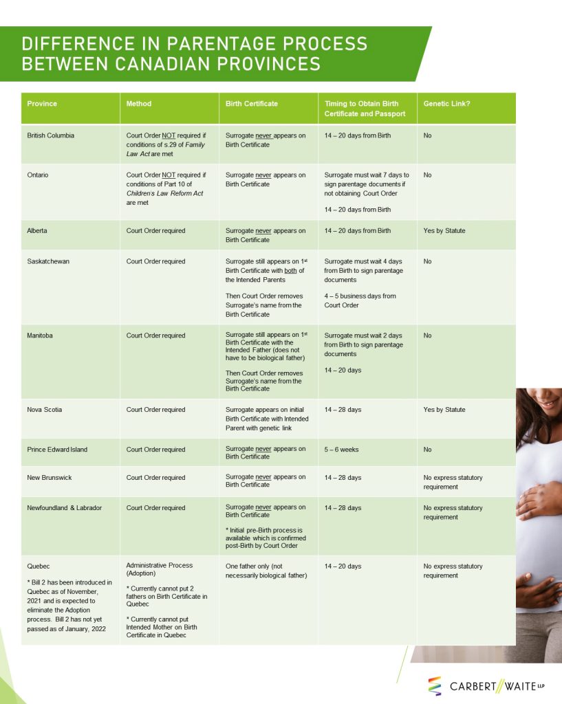 Differences in Birth Process Between Canadian Provinces for ...